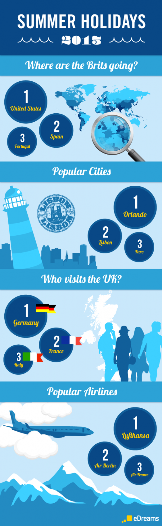 Where Do the British Spend their Summer Holidays | eDreams Travel Blog