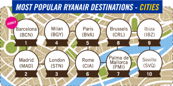 Ryanair's Most Popular Destinations - eDreams Travel Blog