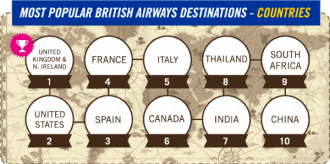 British Airways Most Popular Destinations - eDreams Travel Blog