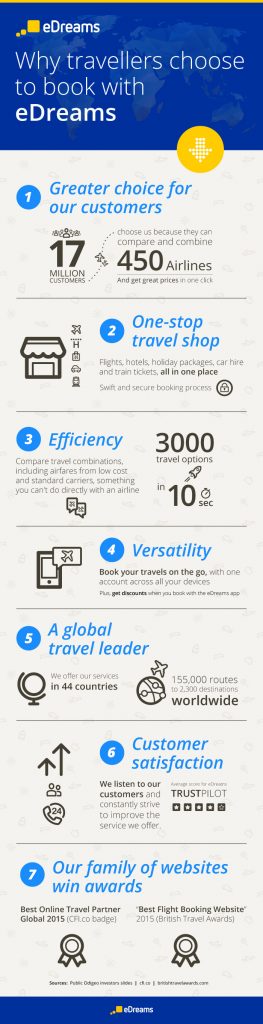 Why Travellers Choose To Book With eDreams