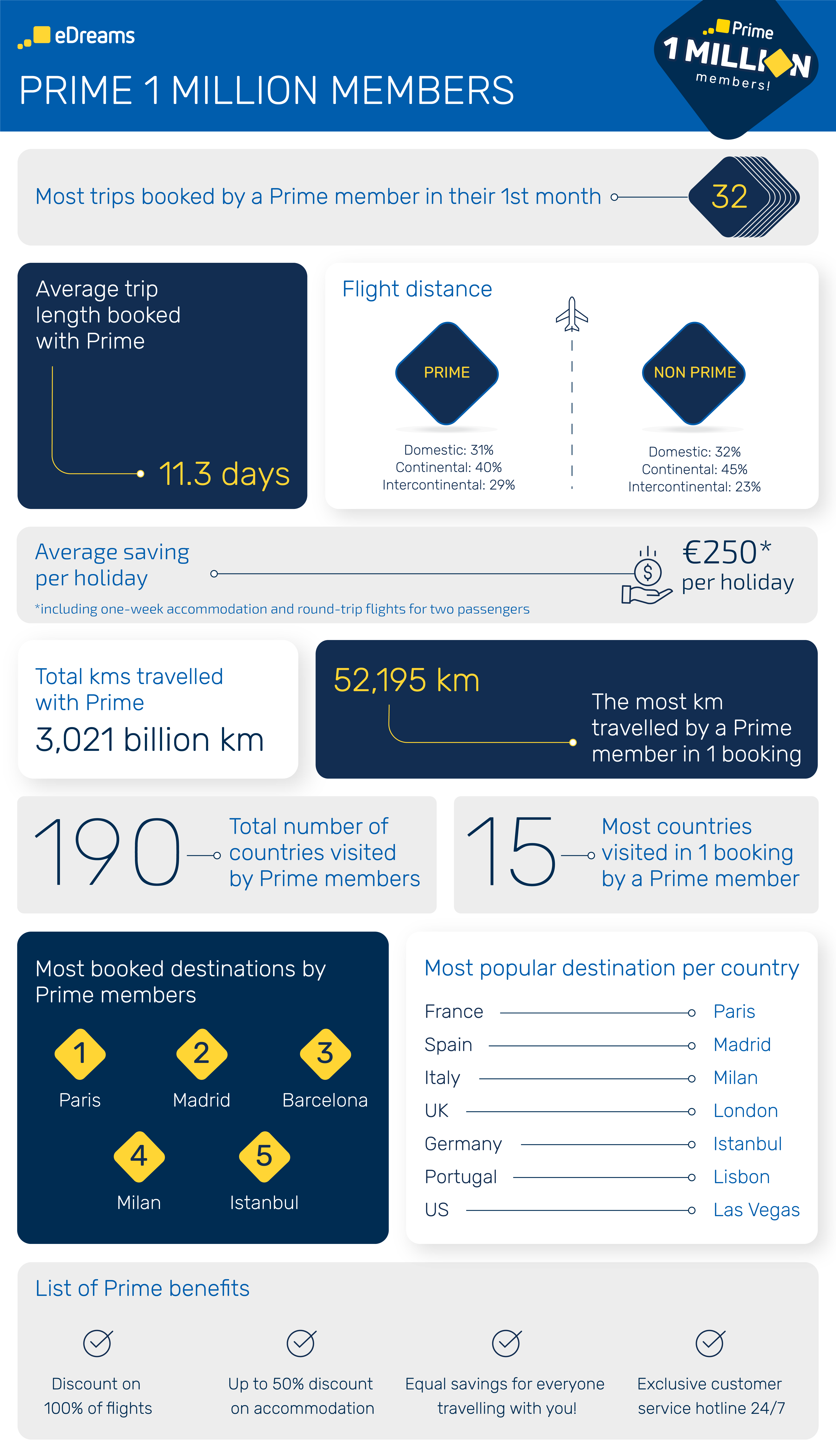 eDreams Prime hits milestone of 1 million members